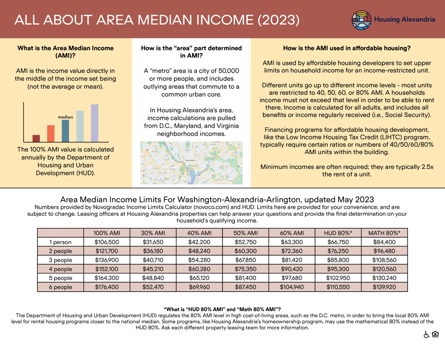 Area Median Income Updates for 2023 - Housing Alexandria